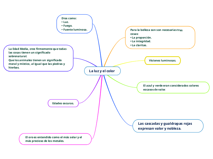 La luz y el color - Mind Map